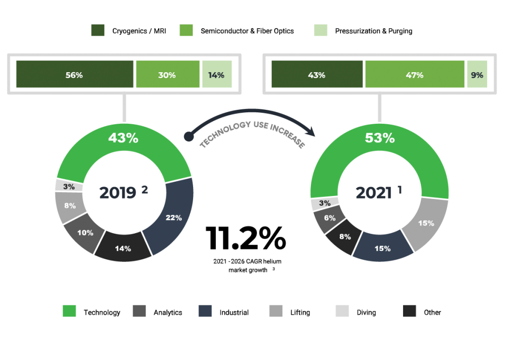Helium 101 - Helium Evolution
