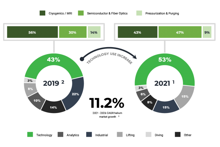Helium 101 - Helium Evolution