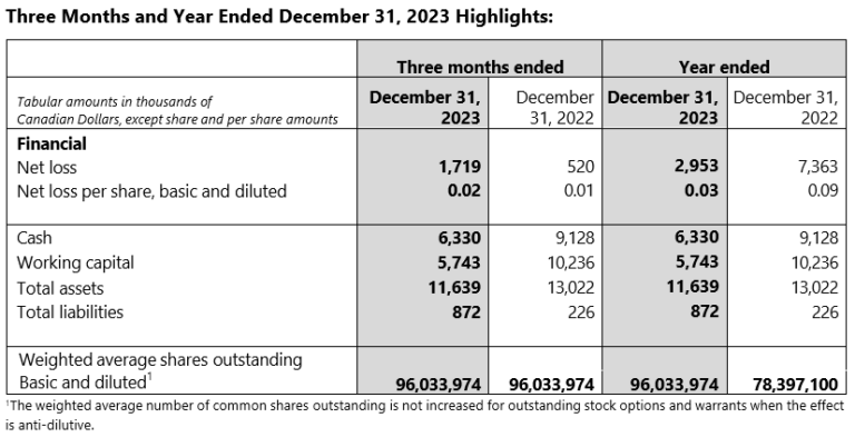 HELIUM EVOLUTION ANNOUNCES FILING OF ANNUAL 2023 FINANCIAL RESULTS AND ...