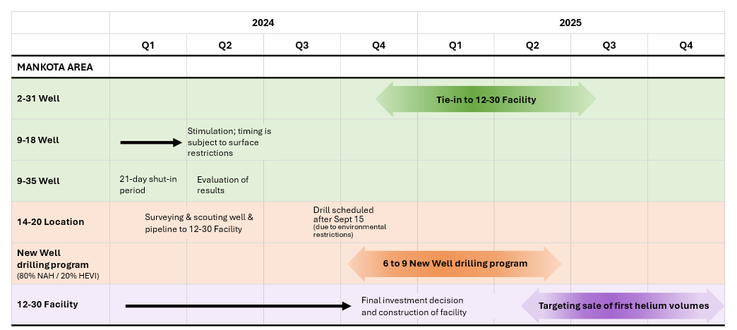 HELIUM EVOLUTION CONFIRMS ADDITIONAL DRILLING OF UP TO 9 NEW WELLS ON ...